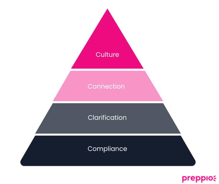What are the Four C's of Employee Onboarding?