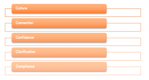 The 5 C’s of Employee Onboarding - by Dr. Talya Bauer